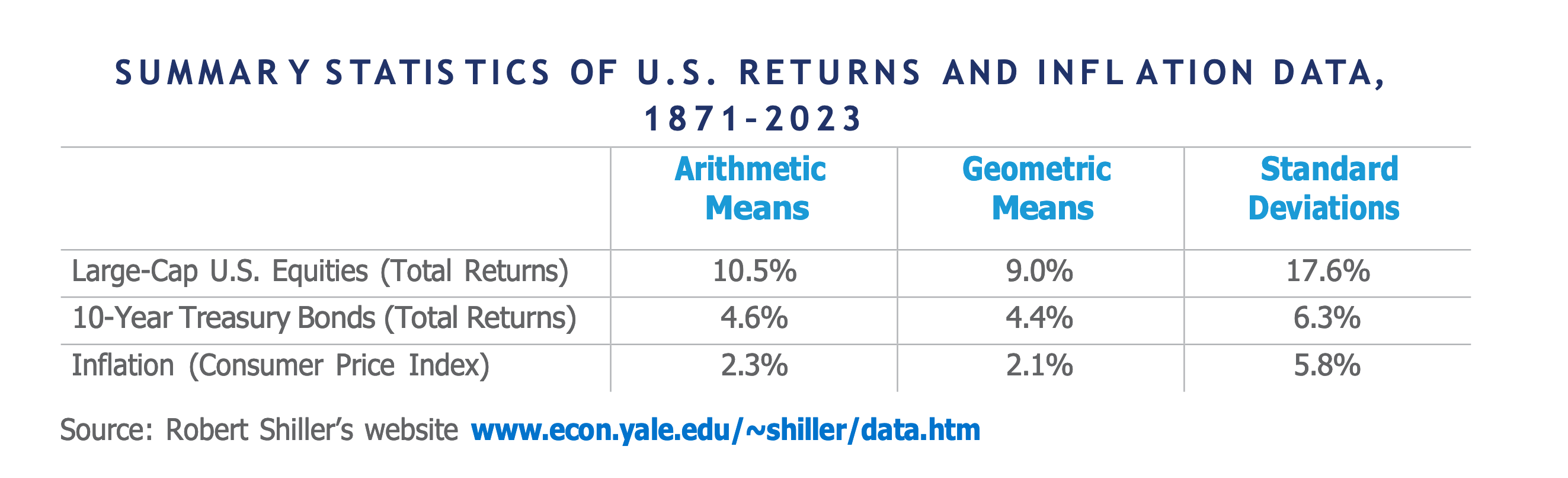 Chart showing the Summary Statistics of U.S. Returns and Inflation Data ...