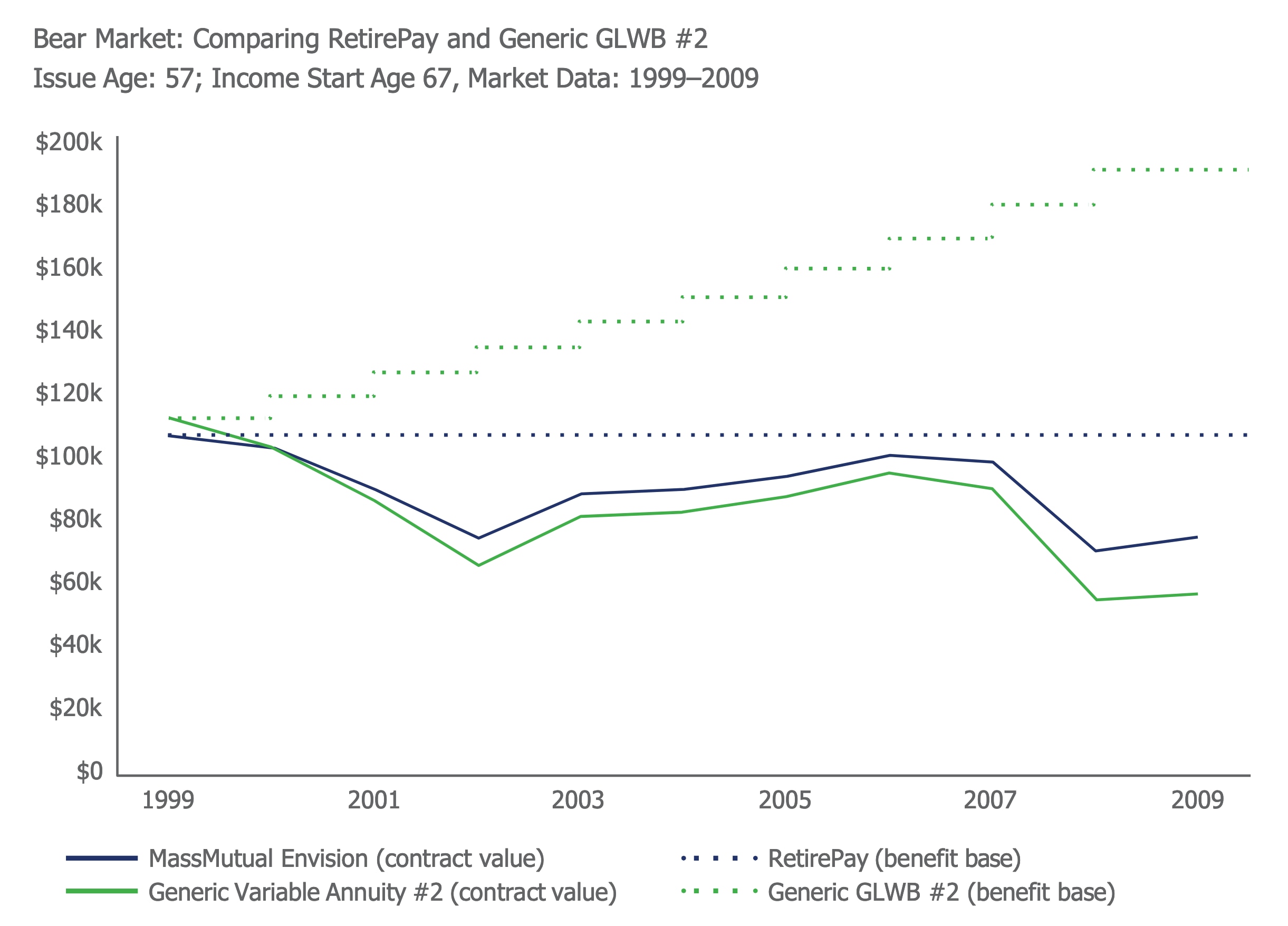 Line chart showing bear market: comparing RetirePay and generic GLWB #2 ...