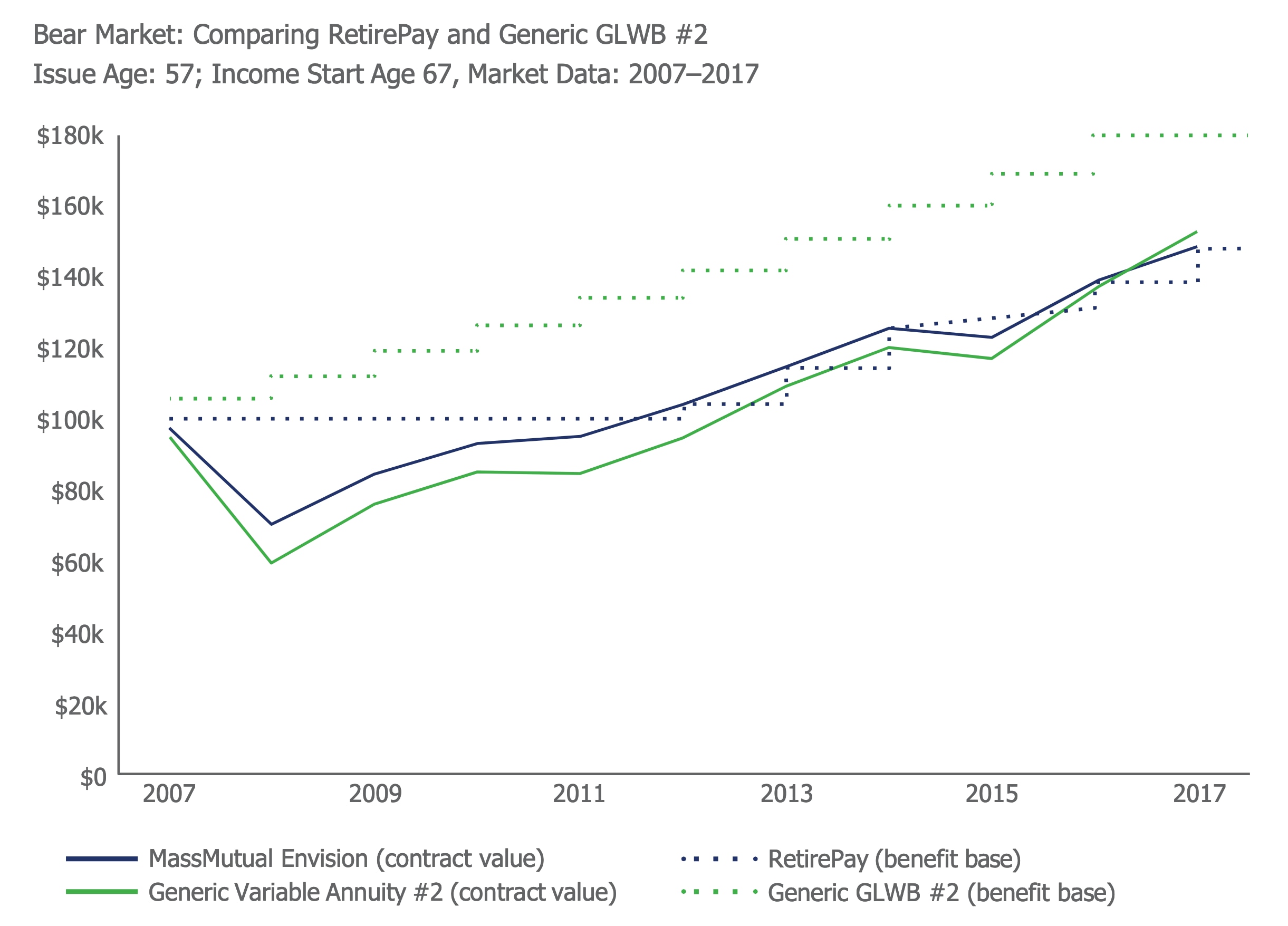 Line chart showing the bear market: comparing RetirePay and generic ...