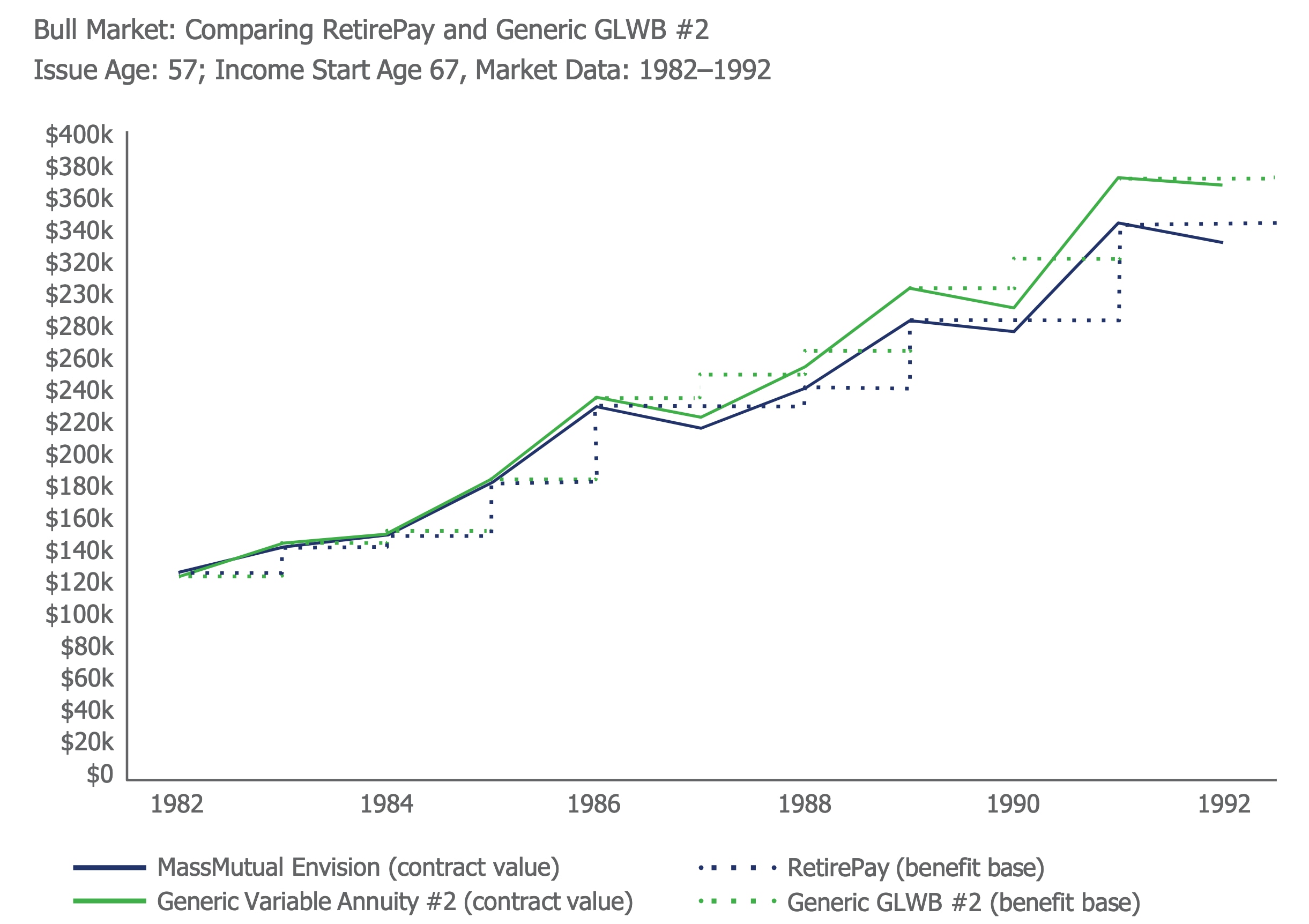 Line chart showing the bull market: comparing RetirePay and generic ...