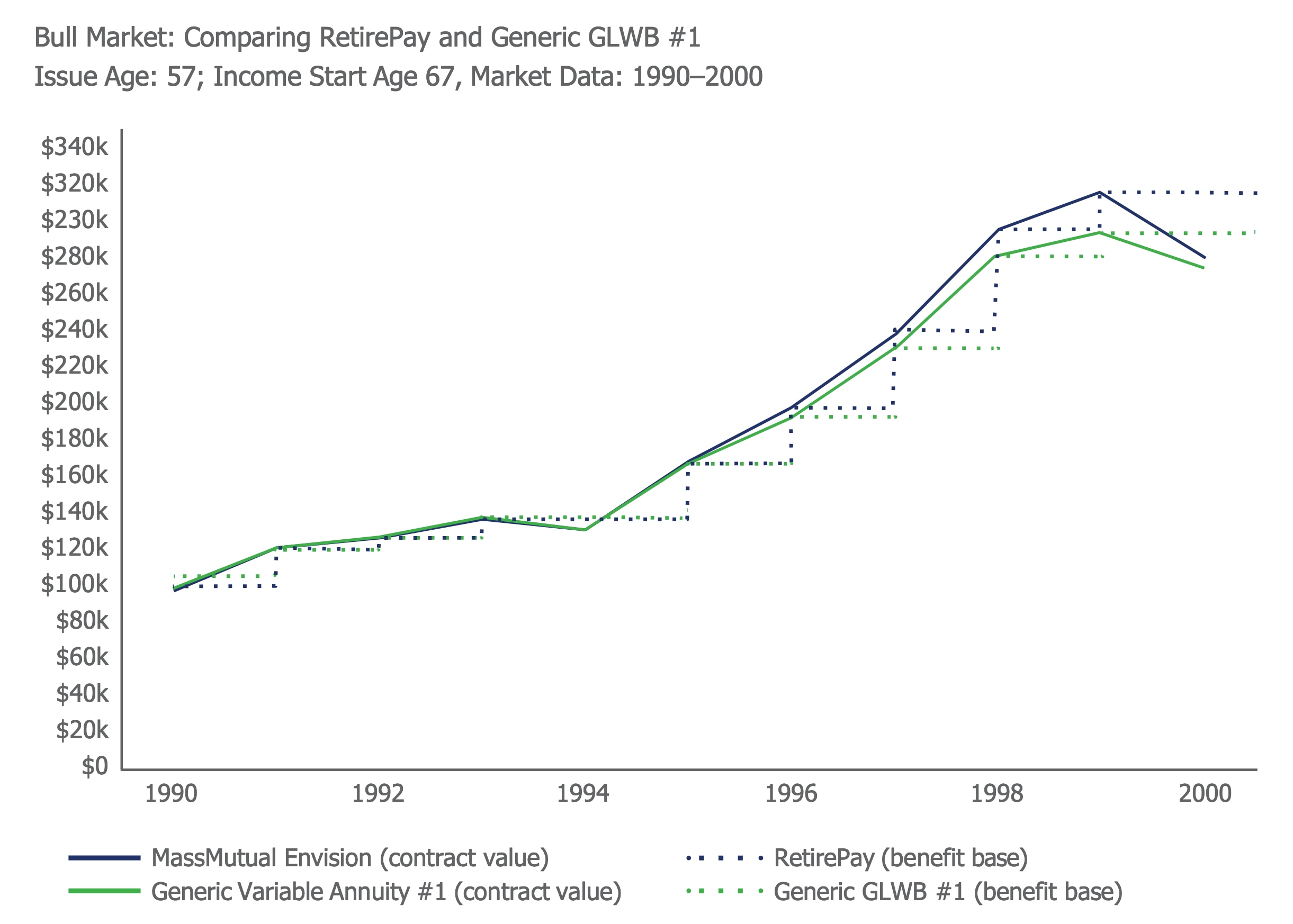 Line chart showing the bull market: comparing RetirePay and generic ...