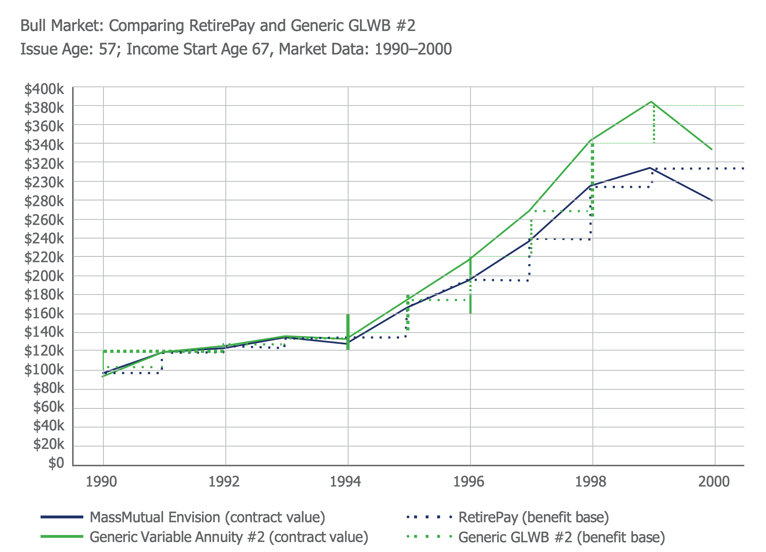 Line chart showing the bull market: comparing RetirePay and generic ...