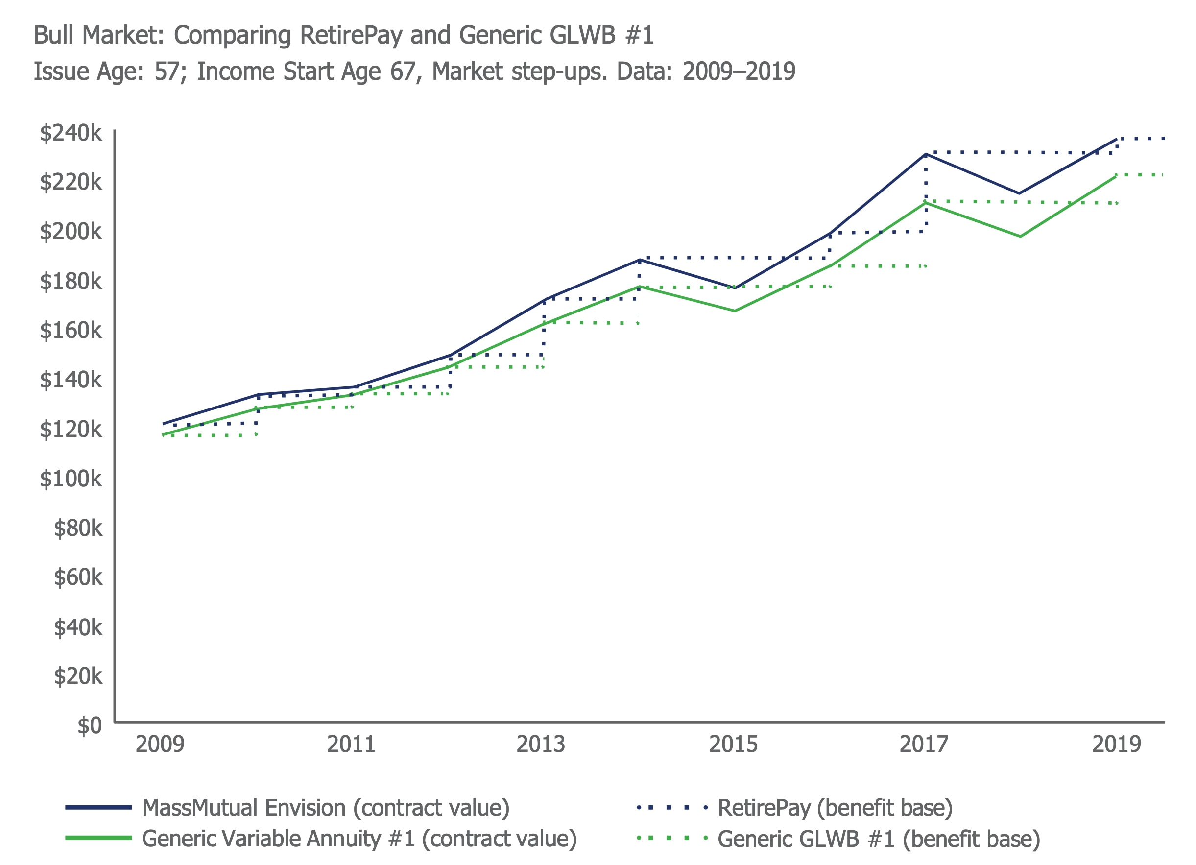 Line chart showing the bull market: comparing RetirePay and generic ...