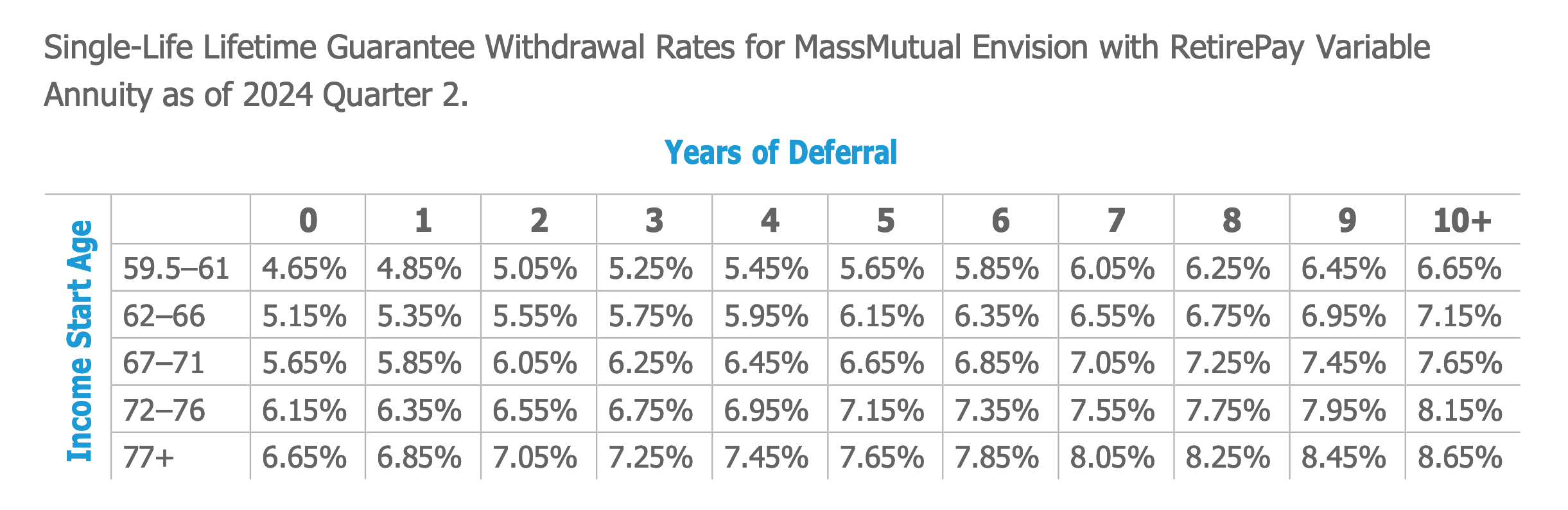 Chart showing Income Start Age and Years of Deferral
