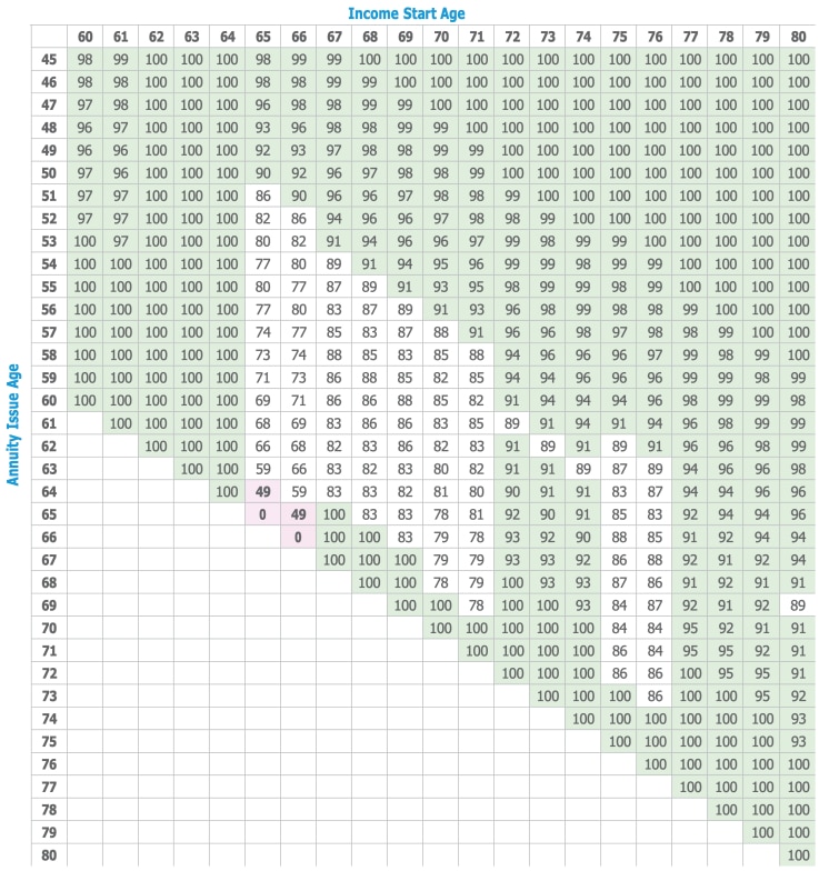 Chart showing annuity issue age and income start age