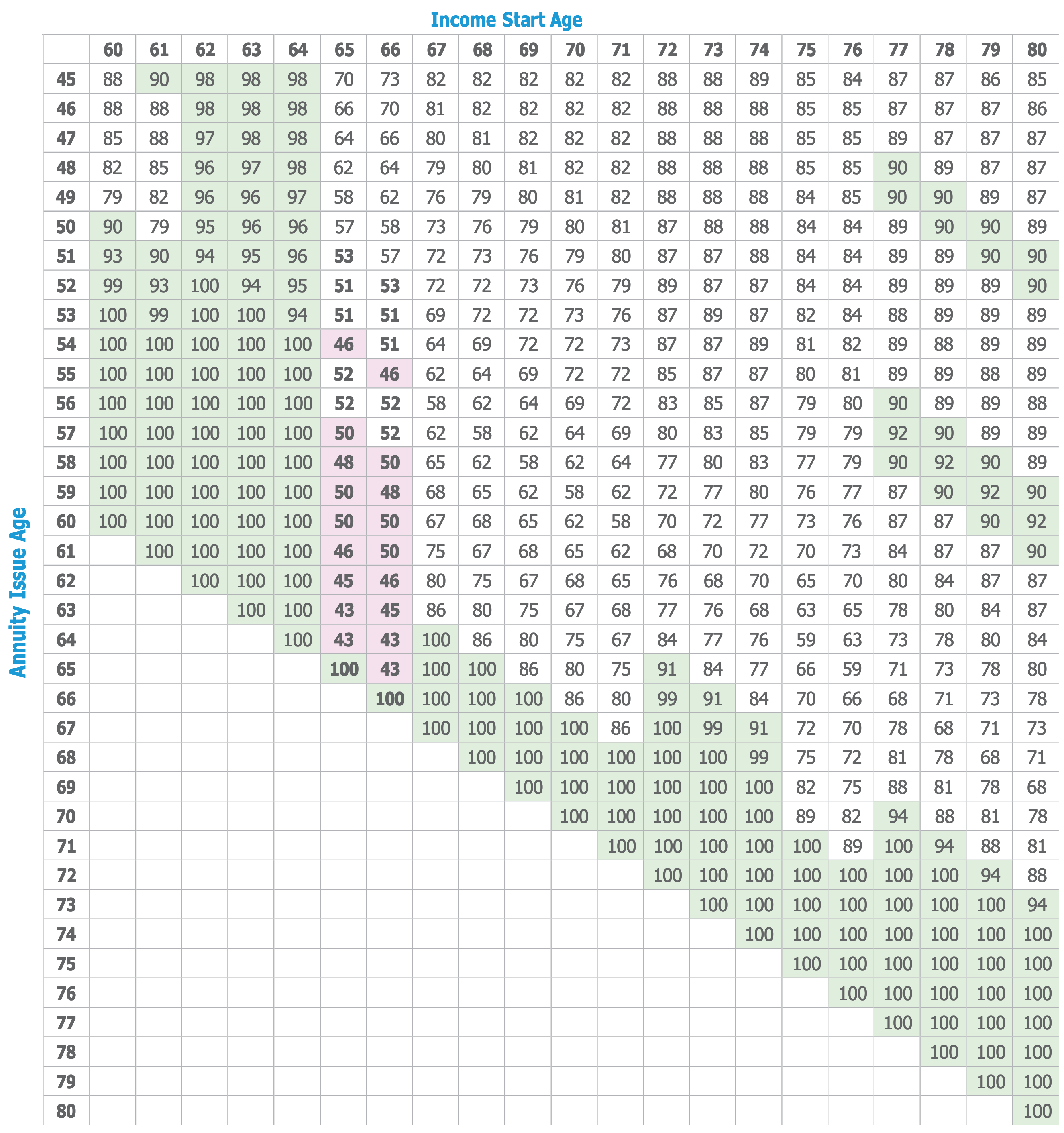 Chart showing probability that RetirePay offers more Initial Income ...