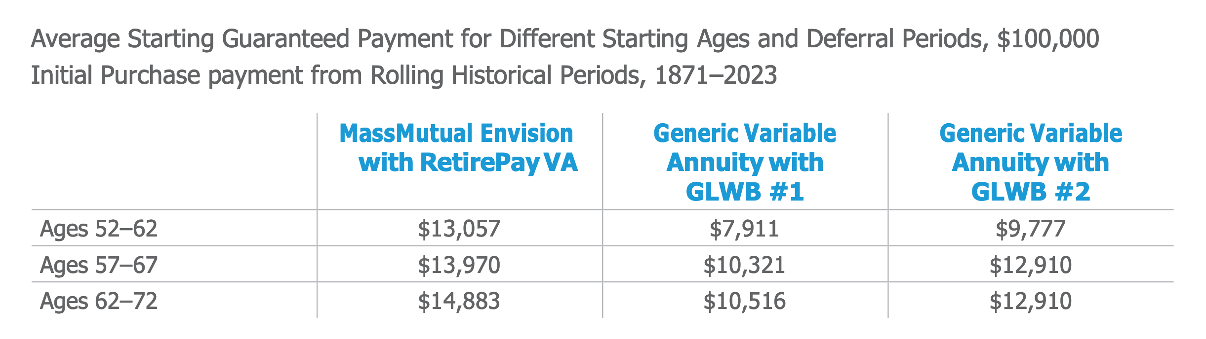 Chart showing the average starting guaranteed payment for different ...