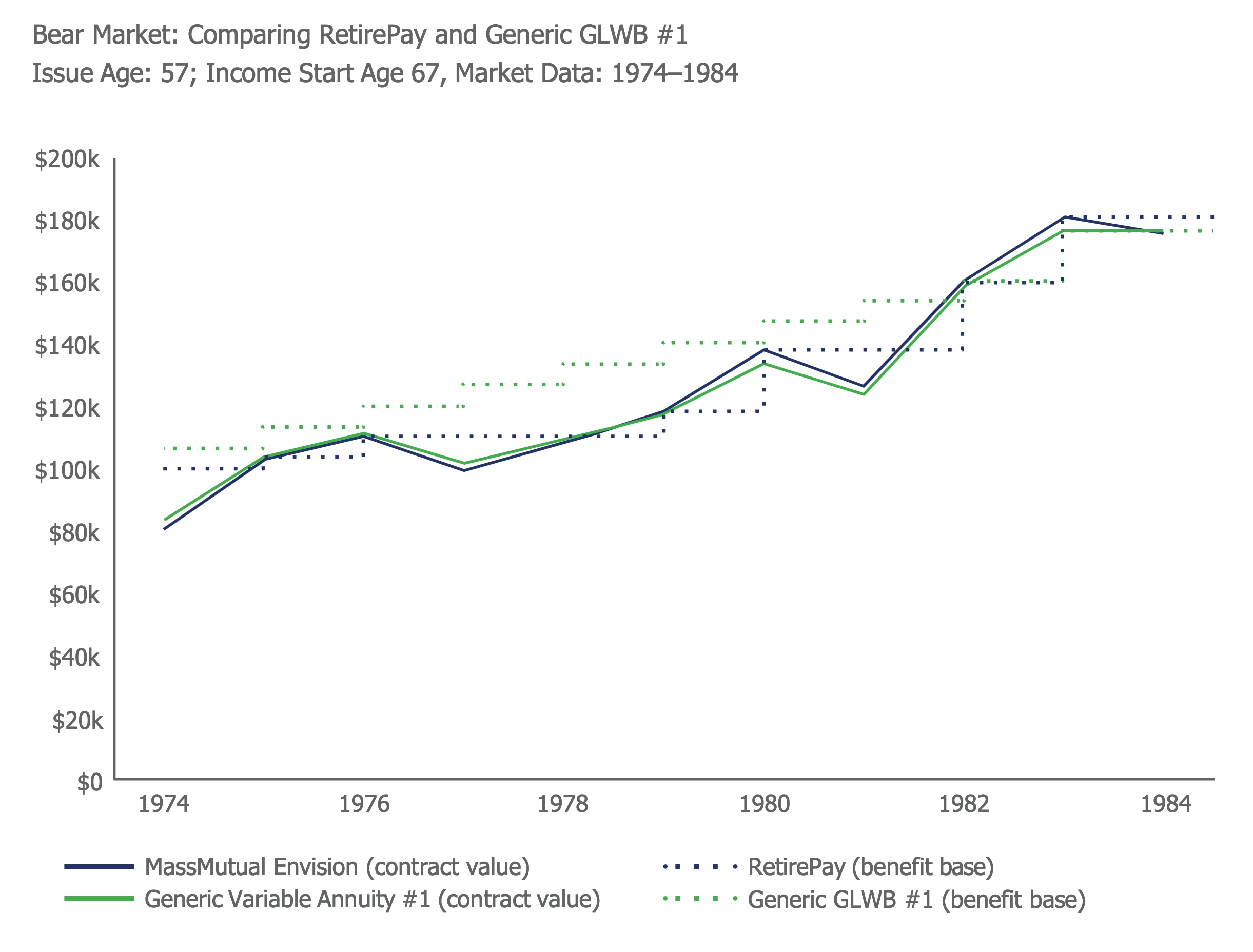 Line chart showing the bear market: comparing RetirePay and generic ...